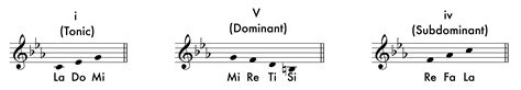 Zzzminor Tonality The Improving Musician