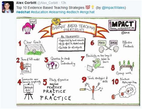 10 Evidence Based Teaching Strategies Teaching Strategies Teaching
