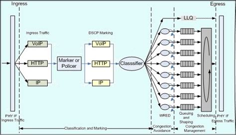 What Is Classification And Marking What Is Ip Precedence And Dscp Values What Is Af And Ef