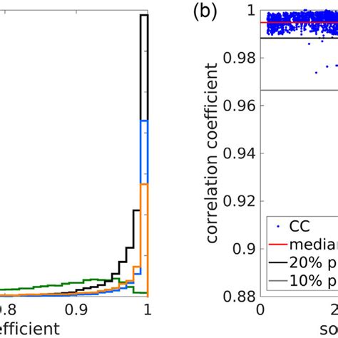 Source Signal Repeatability A Comparison Of The Correlation Download Scientific Diagram