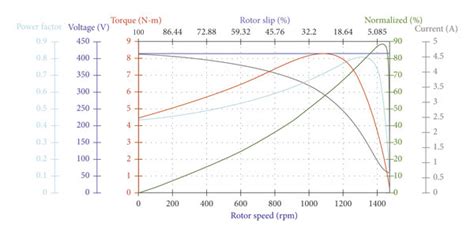 Performance Analysis Of Induction Motor Proposed Download Scientific Diagram