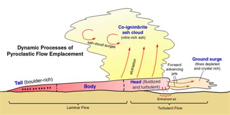 Pyroclastic Flow Diagram