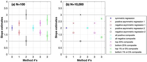 As In Figure But Using Synthetic Data Generated Using X And E From Download Scientific