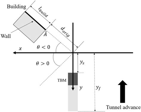 Illustration Of Tunneling Induced Settlements Camós Et Al 2016 Download Scientific Diagram