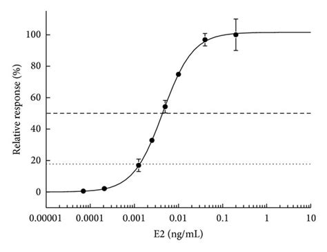 Dose Response Curve Of Increasing Concentrations Of E2 Ng Ml Culture Download Scientific