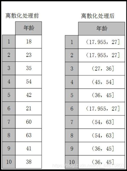 Pandas数据预处理合并清洗标准化数据转换数据数据预处理多表合并主要包括哪几种处理方式 Csdn博客