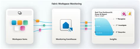 Introducing Template Dashboards For Workspace Monitoring Microsoft