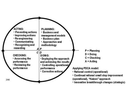 Pdca วงจรเดมมิ่ง กิจกรรมการปรับปรุงที่มีวางแผนนำไปใช้ตรวจสอบและการแก้ไข