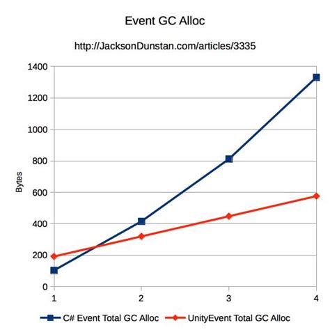 Unityevent与c事件系统性能对比c Unityevent 效率 Csdn博客