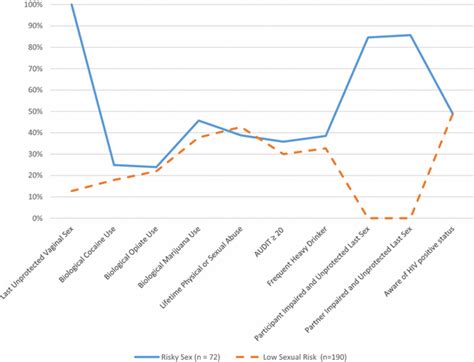 Latent Class Profile For Women Who Reported Sex Work Download Scientific Diagram