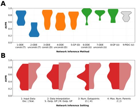 Performance Comparison Of Network Inference Approaches Using Noisefree
