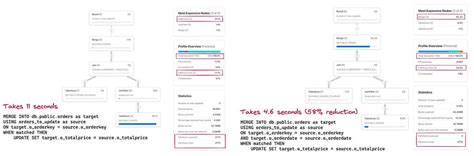 5 Minute Hacks To Optimise Data Warehouse Cost And Speed Snowflake