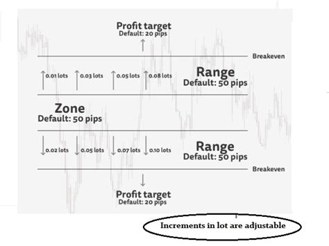 Zone Recovery Martingale For Ea Mt5 Aierior