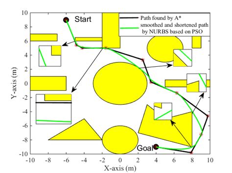 Found Path Before And After Using Nurbs Curve Download Scientific Diagram