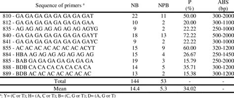 sequence of issr primers employed total number of bands amplified per