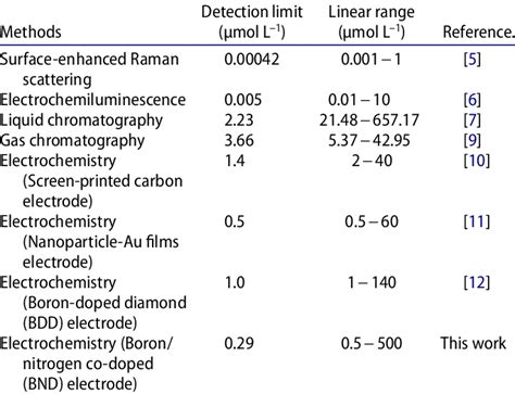 The Detection Limit And Linear Range Of Aniline Detec Tion By Various
