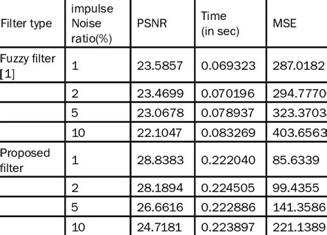 Performance Of Filters With Impulse Noise Download Table