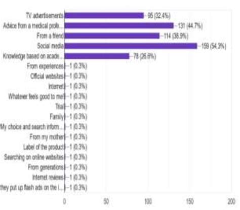 A The Data Related To Reference Sources About Cosmetic Product For Download Scientific Diagram
