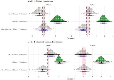 Visual Model Summaries Log Odds Scale Of Learners Interpersonal