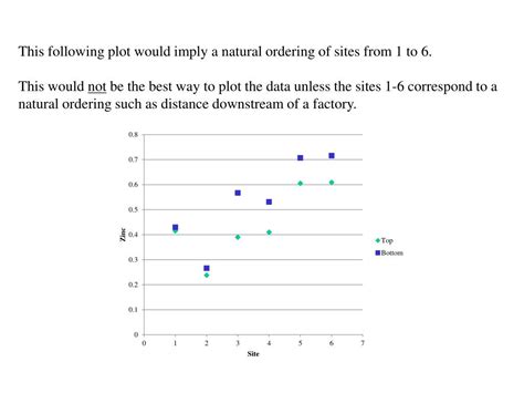 PPT Plotting Of The Data Dot Diagram PowerPoint Presentation Free Download ID