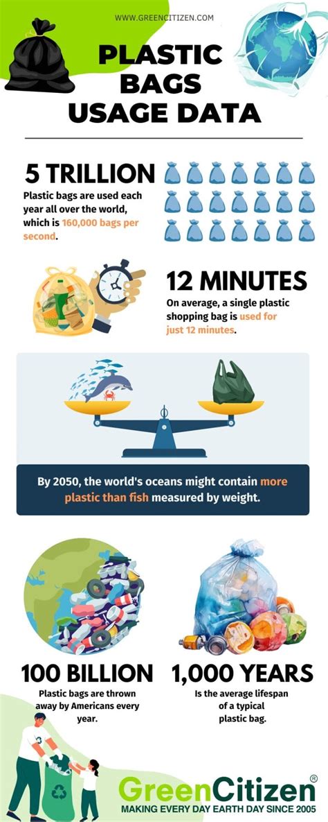 Recycled Plastic Bag Statistics Thrown Away Environmental Protection