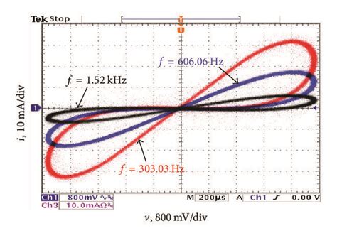 Experimentally Measured Pinched Hysteresis Loops Of The Memristor