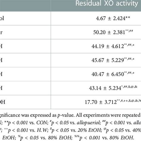 Xanthine Oxidase Xo Inhibitory Activities Of Water And Ethanolic