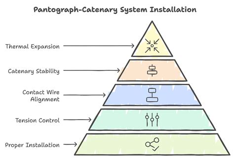 7 Best Practices For Pantograph Catenary Systems In Railways