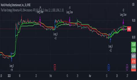 The Flash Strategy Momentum Rsi Ema Crossover Atr By Jstechtrading