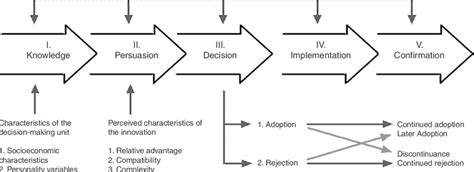 Decision Process Innovation Rogers 1983 P 165 Download