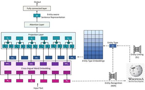 논문 리뷰 Entity Aware Cross Lingual Claim Detection For Automated Fact