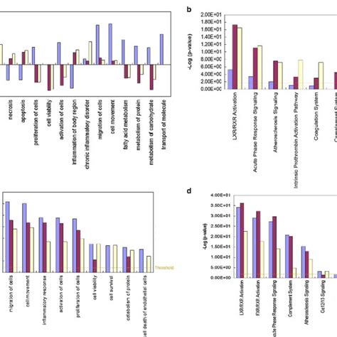 Hierarchical Clustering Analysis Of The Differential Proteins In