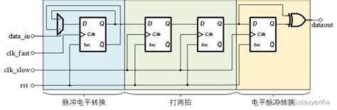 【verilog】跨时钟域处理（二）——脉冲同步电路脉冲同步器 Verilog Csdn博客