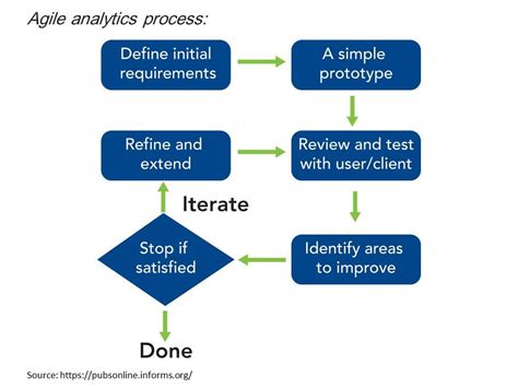 Alireza Valadmomen On Linkedin Agile Analytics Helps Big Data Projects