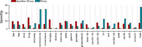 Geomean Speedups For Polybench Benchmarks Achieved By Autopar Clava And