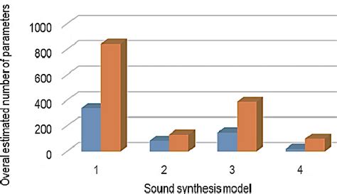 sound synthesis models parameter estimation 1 additive synthesis 2