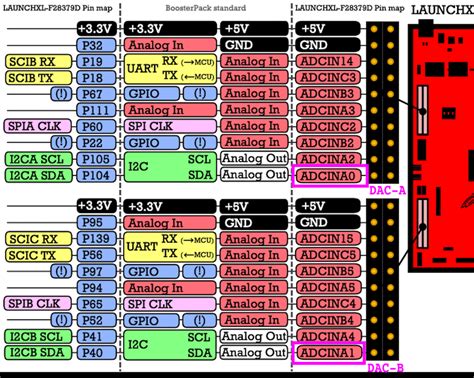 9 Launchxl F28379d Pinout Left Side In A Detailed View 46 The Dac Download Scientific