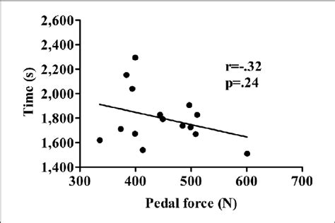 Relationship Between Total Pedal Force Average From Dominant And