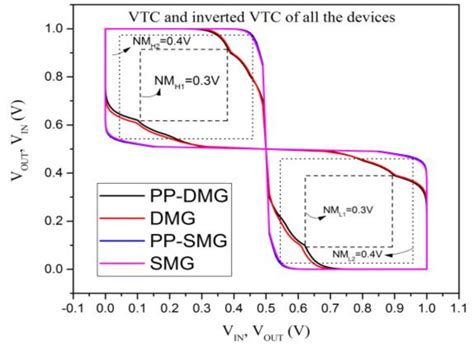 Vtc And Inverted Vtc For Noise Margin Calculation All The Devices Also Download Scientific