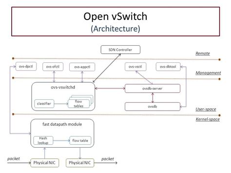 Openvswitch And Openflow What Are They Whats Their Relationship Super Paradisedeer Blog