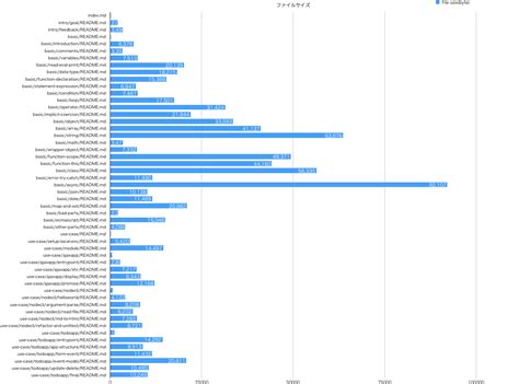 章ごとのページ量を可視化する · Issue 554 · Asciidwango Js Primer · Github
