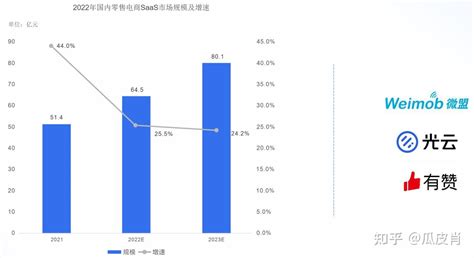 2022年中国saas行业研究报告 知乎