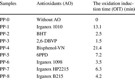 The Oxidation Induction Time Oit Of Natural Rubber Nr Under Model Download Scientific