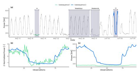 Effect Of Z Score Normalization On Two Electrical Load Timeseries