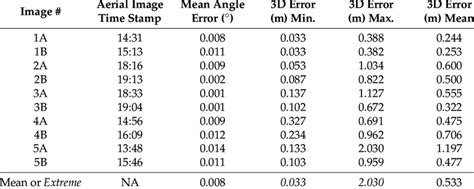 The Gcp Errors For Each Georeferenced Wildfire Image Download