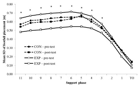 Pre Test And Post Test Footfall Variability During The Last 11 Support