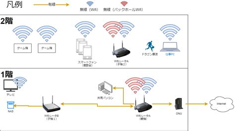 【在宅環境】wi Fi Easymeshでメッチャ苦労した話【無線lan】 Libero Engineer