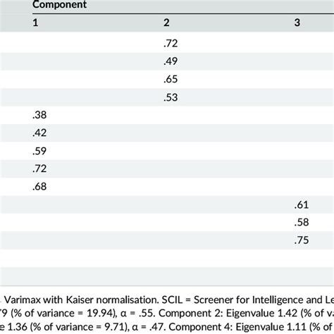Principal Component Analysis Rotated Component Matrix On The 14 Items Download Table