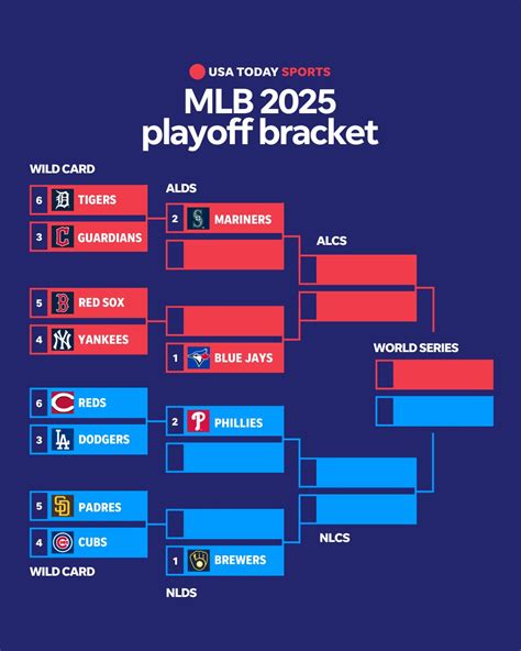 Mlb Playoff 2025 Al And Nl Division Standings Wild Card Race Heats
