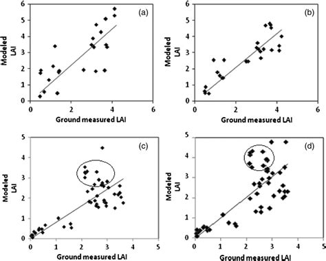 Graphs Showing Relationship Between Ground Measured Leaf Area Index